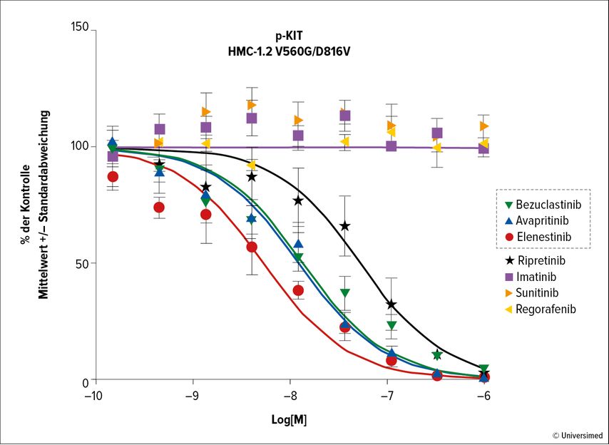 KIT-D816V-Inhibitoren als zielgerichtete ISM-Therapien? - Onkologie ...